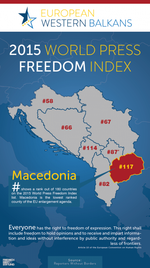 2015 World Press Freedom Index - European Western Balkans
