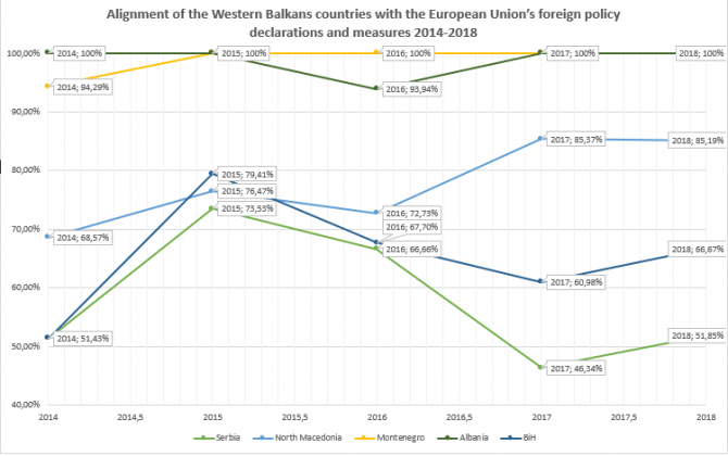 How much are Western Balkan countries aligning with the EU foreign ...