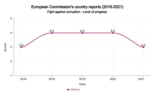 European Commission's reports 2016-2021 - European Western Balkans