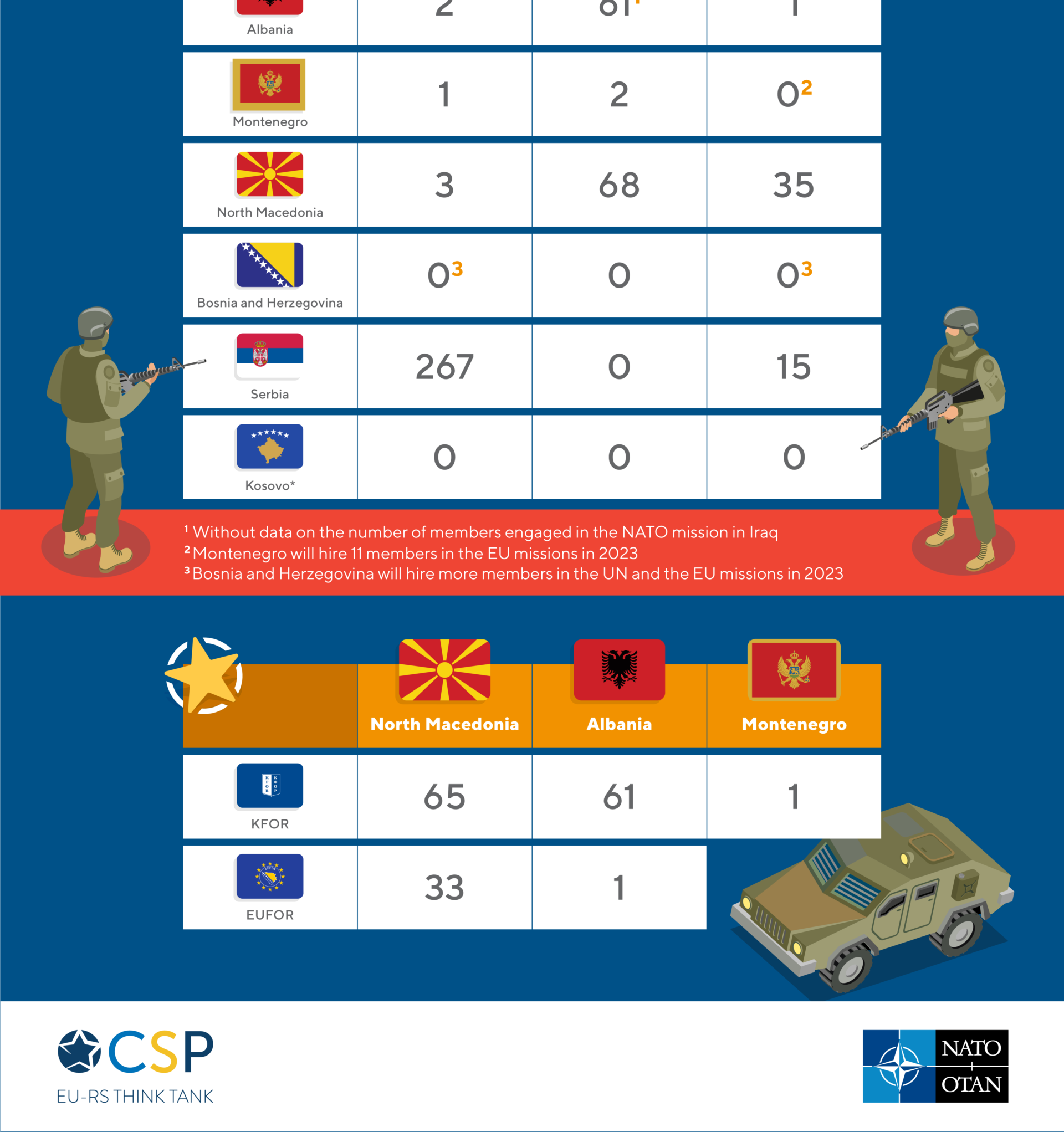 The Number of Personnel in the International Peacekeeping Missions from the Western Balkan ...